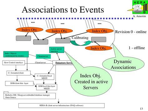 Ppt The Hera B Detector The Database Problem The Architecture The Berkeley Db Dbms Powerpoint