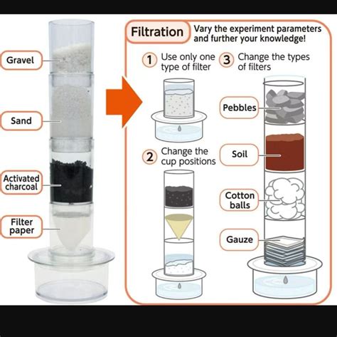Stem Science Water Purification And Understanding Filtration And