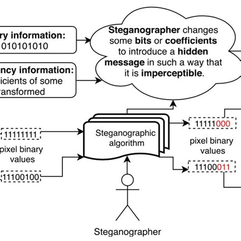 Steganography Scheme Example Of Embedding A Data In Lsb Taken From