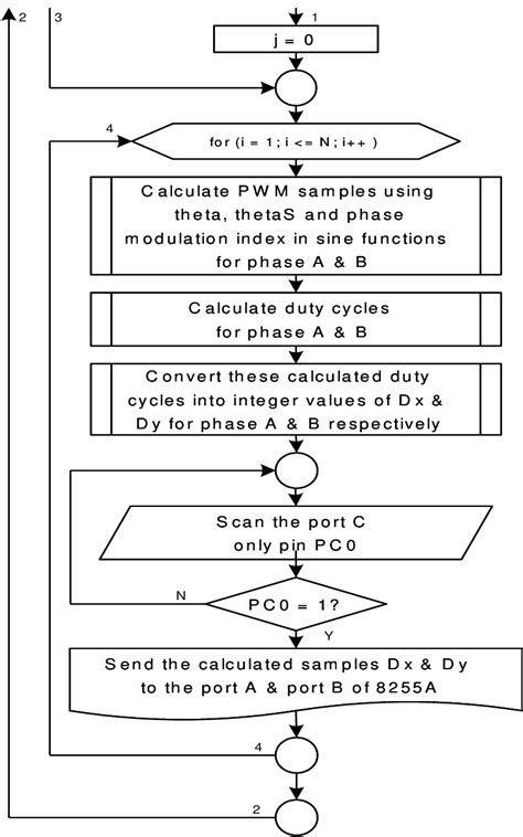 33 Flow Chart For Developing The Software In Ansi C To Generate Pwm