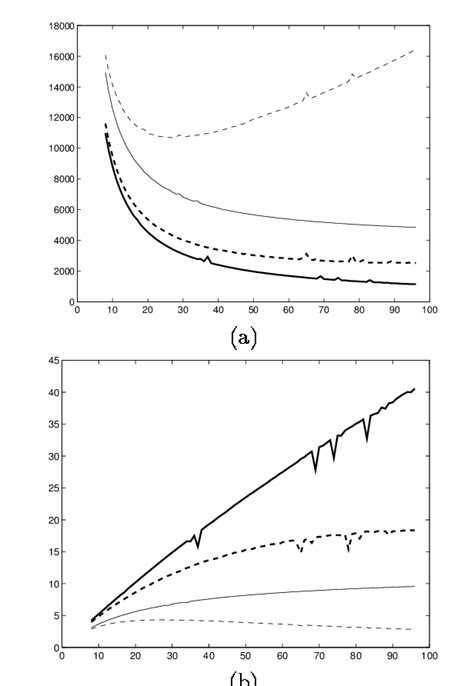 3 Times A And Speedups B For Sws And Sws Cr For N 800000 Download Scientific