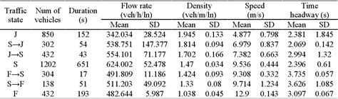 Table 3 From Clustering Framework To Identify Traffic Conflicts And