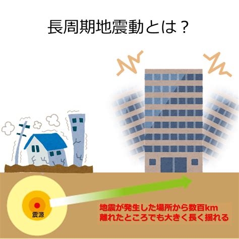 長周期地震動 プロセブン