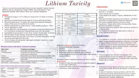 Lithium Toxicity ~ Medical Infographics