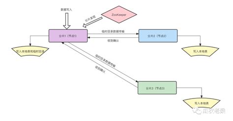 Ck02 Clickhouse分布式表读写原理梳理 腾讯云开发者社区 腾讯云