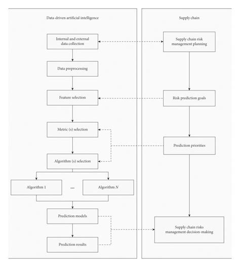data driven risk prediction framework [54] download scientific diagram