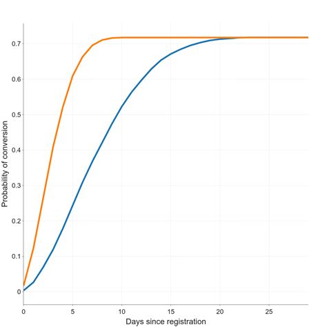Conversion Rate Modeling Worth The Effort
