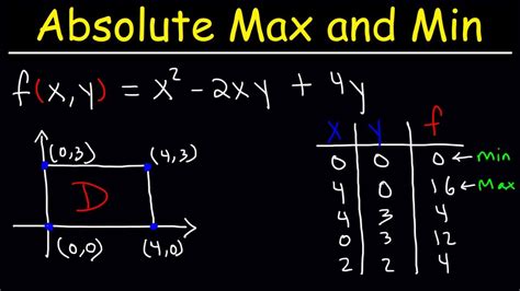 Absolute Maximum And Minimum Values Of Multivariable Functions