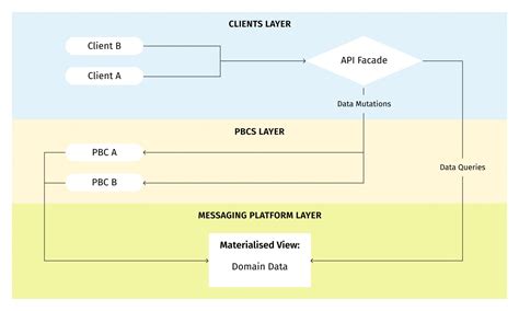 Kafka For Composable Commerce Unified Integration Approach