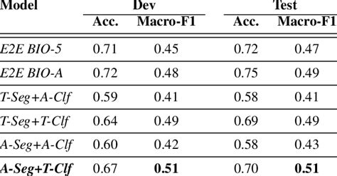 Accuracy And Macro F1 Results Of The Argumentative Discourse
