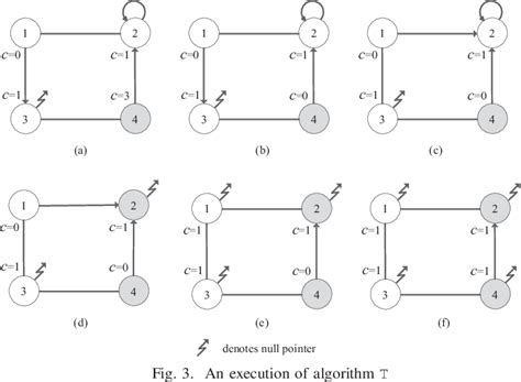 Figure 3 From An On2 Self Stabilizing Algorithm For Minimal Total