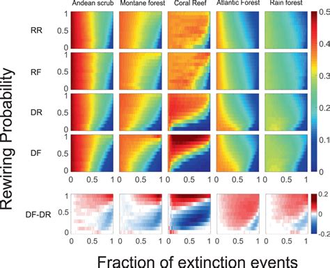 Effective Modularity For The Different Extinction Adaptation Scenarios