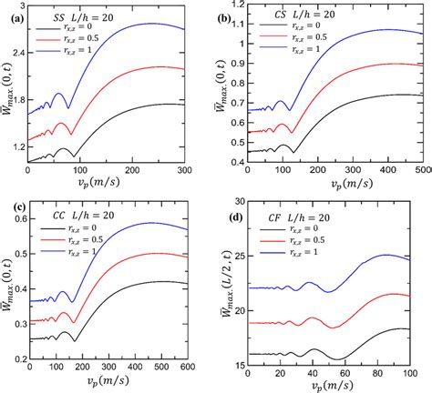 Variation Of The Maximum Normalized Dynamic Deflection With The Load