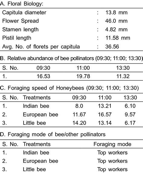 Influence Of Pollinators European And Indian Honeybee On Niger Download Scientific Diagram