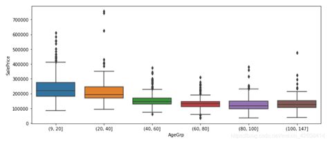 如何用python进行数据分析 统计学常识的实战应用如下表为某地区部分房屋销售数据的部分信息其中房屋类型有普通住宅house和单身