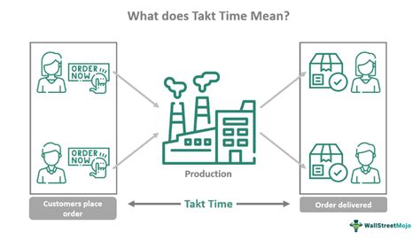 Takt Time What Is It Formula Examples Vs Cycle Time