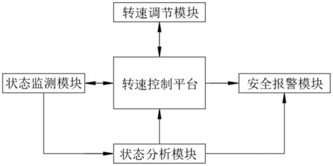 伺服电机转速控制系统及方法与流程