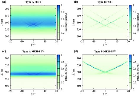 Angle‐resolved Pl Emission Spectra Of The Oled Devices Under