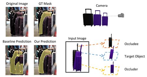 A Tri Layer Plugin To Improve Occluded Detection By Openmmlab Medium