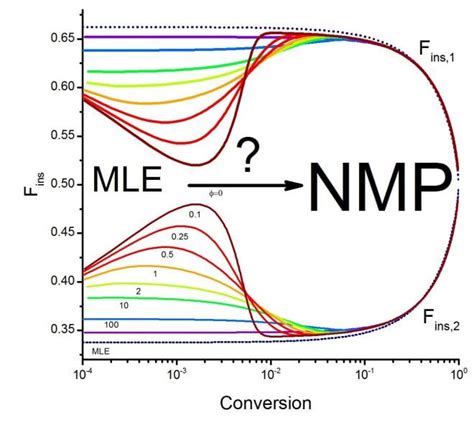 Applicability Of The Mayo Lewis Equation In Radical Copolymerizations