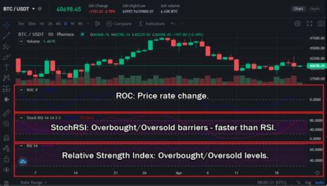 Rate Of Change How To Find Calculate Crypto ROC Phemex Academy