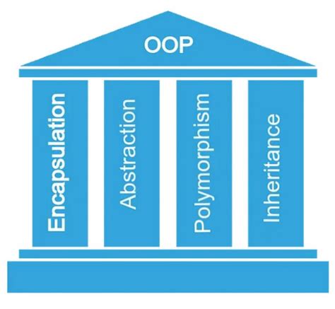 Mathi Pashvitha On Linkedin Pillars Of Oops In