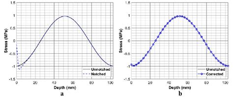 Plots Representing The Notch Correction Process For A Model With Aspect