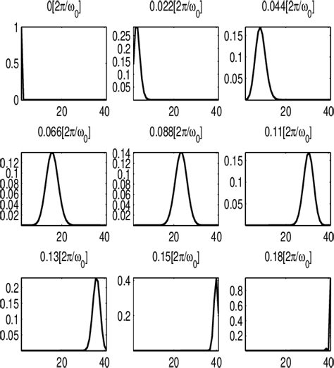 Figure 1 From Tavis Cummings Model And Collective Multiqubit Entanglement In Trapped Ions