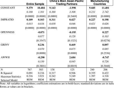 Bivariate And Multivariate Model Estimation Results Download Table
