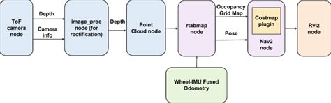 autonomous navigation of amr using rtab map and tof camera einfochips