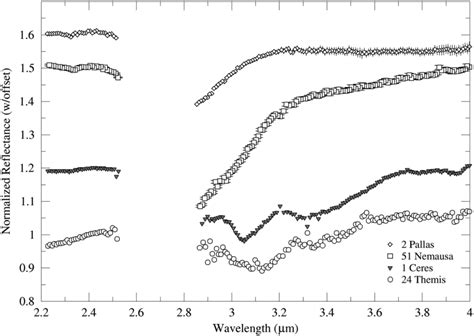 The Major Band Shapes In The Lowalbedo Population Discussed In This Download Scientific
