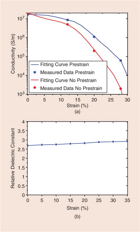 Figure 1 From Reconfigurable Microstrip Patch Antennas On Flexible