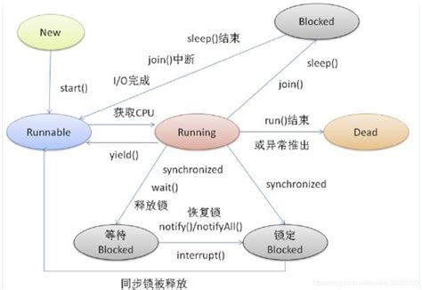 Java之多线程优化与cpu、io之间的深入理解线程和磁盘io关系 Csdn博客