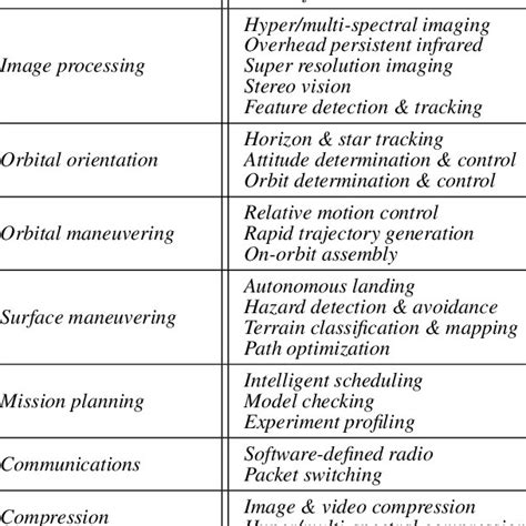 Space Computing Taxonomy Download Table