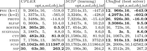comparing mip solvers with enhanced cp solver download table