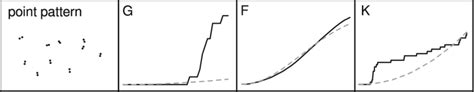 10 Complicated Point Pattern With G F And K Function Dashed Line Download Scientific