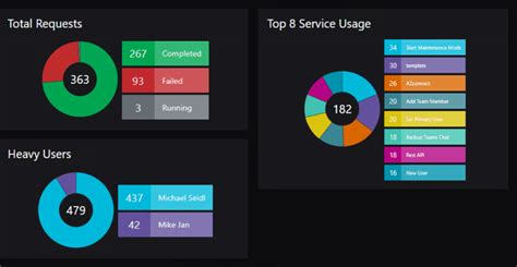 Universal Powershell Dashboard For Enterprise It