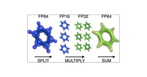 Reducing Numerical Precision Requirements In Quantum Chemistry Calculations Journal Of