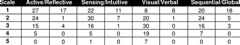 Preferential Learning Styles Download Table