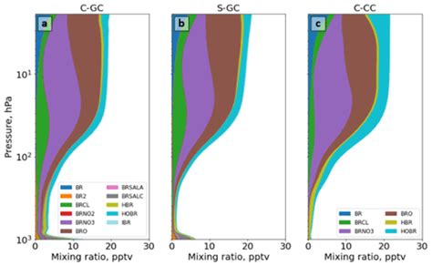 Gmd Implementation And Evaluation Of The Geos Chem Chemistry Module