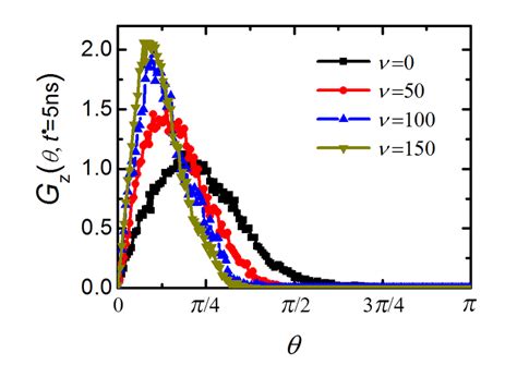 The angular distribution of Green function G z θ corresponding to the Download Scientific