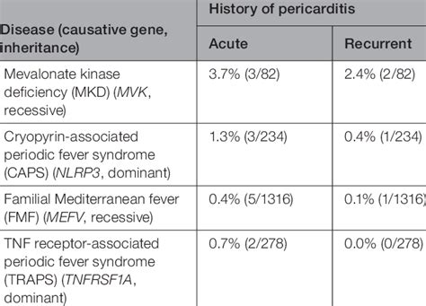 Prevalence Of Acute And Recurrent Pericarditis In Monogenic Systemic