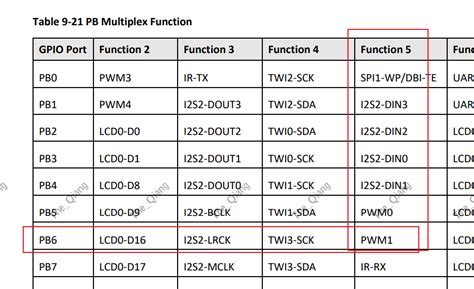 tina nezha求助pwm无法启用 或寻其他途径控制舵机 全志在线开发者论坛