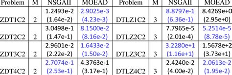 the igd metric value for the case 2 for zdt and dtlz benchmark