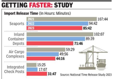 Import Export Release Times Improve Times Of India