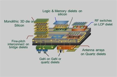 Asm Snd Evg Hook Up For 3d Heterogeneous Integration Electronics Weekly