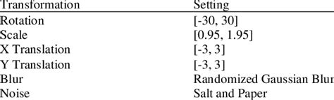 Parameters Setting Of Data Augmentation Download Scientific Diagram