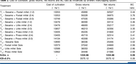 Table 2 From Evaluation Of Sesame Sesamum Indicum L Based Intercropping Systems With Millets