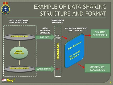 Ppt Data Sharing Challenges And Benefits In Oceanographic Field