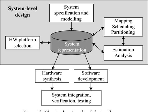 figure 1 from system level design of noc based dependable embedded